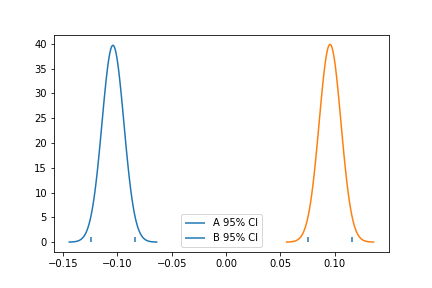 Rezka Leonandya | Hypothesis testing with normal distribution in an AB test